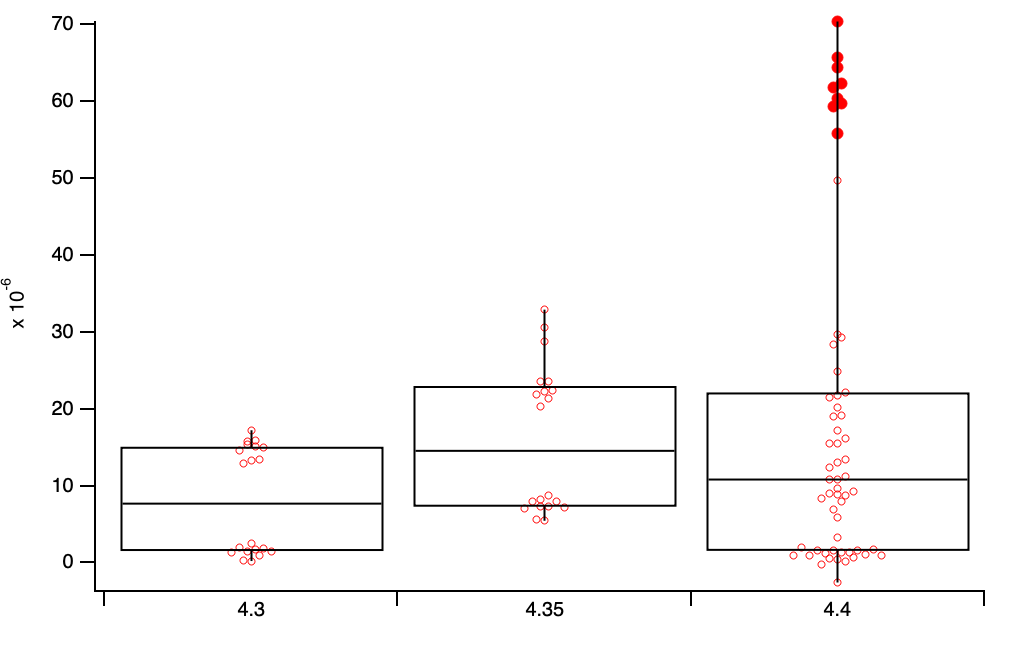 Creating Box Plots Based on labels from a text wave | Igor Pro by WaveMetrics